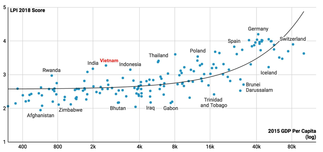 Chỉ số Logistics Performance Index (LPI) của Việt Nam năm 2018 tăng 25 bậc
